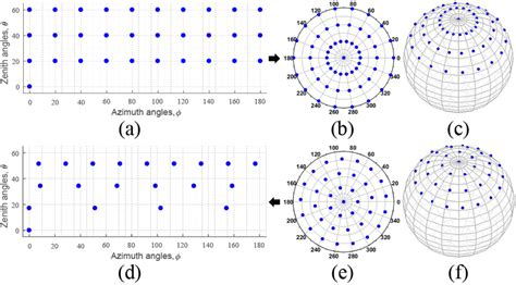 Spherical Coordinates Map To A D The Twodimensional Euclidean