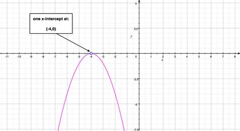 Quadratic Function Parabola