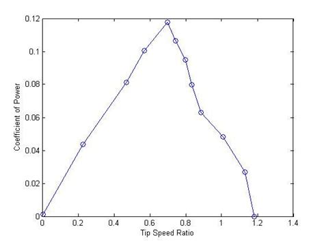 Power Coefficient Vs Tsr From Simulation Results Download Scientific Diagram