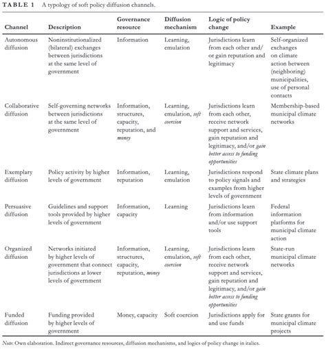 How Do Public Policies Diffuse And How Can Diffusion Processes Be Actively Governed Without