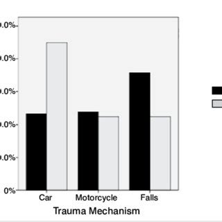 Trauma Mechanisms By Sex Download Scientific Diagram