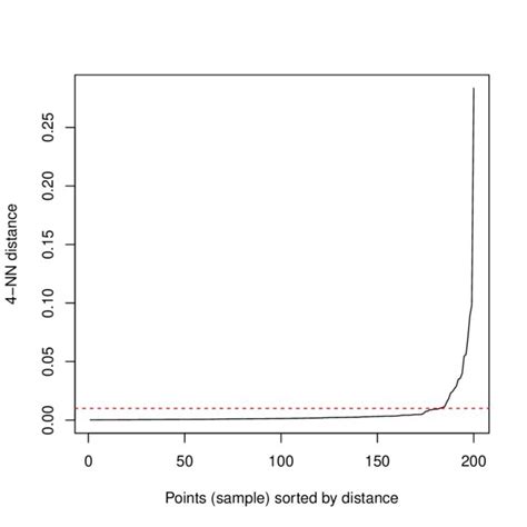 4 Nearest Neighbor Distance Plot Indicates That ǫ 001 Can Be Download Scientific Diagram