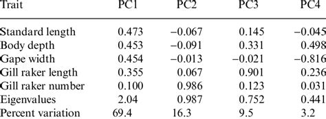 Principal Component Axis Loadings Of Morphological Traits Download Table