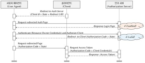Oauth 2를 이용한 Sso 환경 구축 12 Oauth 2를 이용한 Sso 환경 구축 12