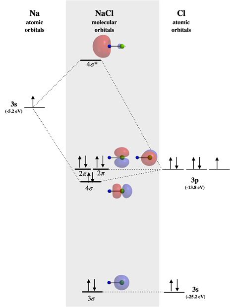 532 Ionic Compounds And Molecular Orbitals Chemistry Libretexts