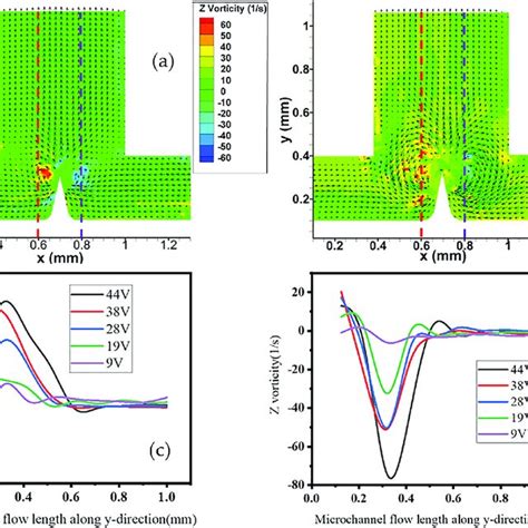 Effect Of Acoustic Streaming At Flow At Flow Rates Of 0012 μlmin A