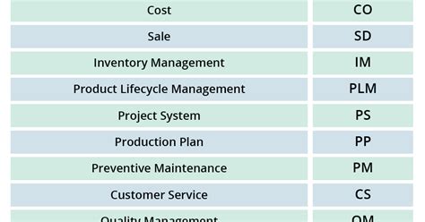 SAP INSTITUTE Modules Of SAP