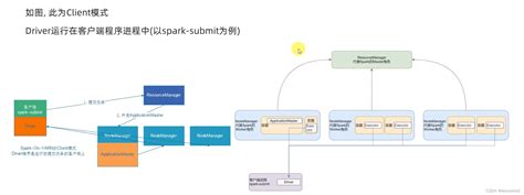 Spark On Yarnspark On Yarn的本质 Csdn博客