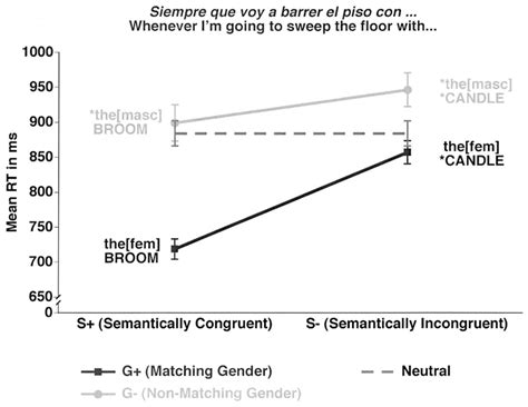 Interaction In Picture Naming Task Between Gender And Semantic Priming