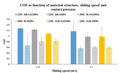 COF Values Of CFB Samples For Different Test Conditions Download Scientific Diagram