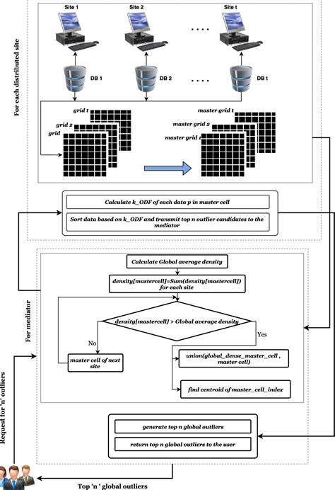 Figure 1 From Spotting Outliers In Large Distributed Datasets Using Cell Density Based Approach