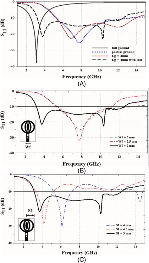 Simulated Return Loss For Variation Of Different Parameters A Length