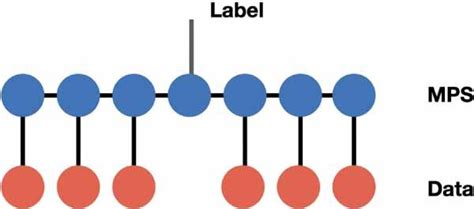 Mps As A Feature Extractor Data Is Encoded Into A Product State Red