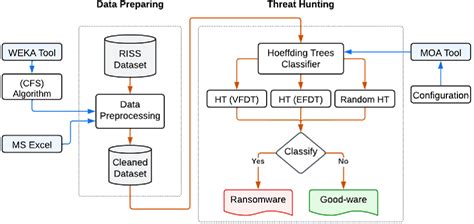 Figure 1 From Proactive Ransomware Detection Using Extremely Fast Decision Tree Efdt Algorithm