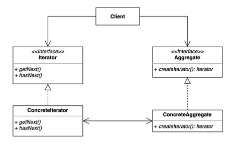 디자인 패턴 Iterator 패턴
