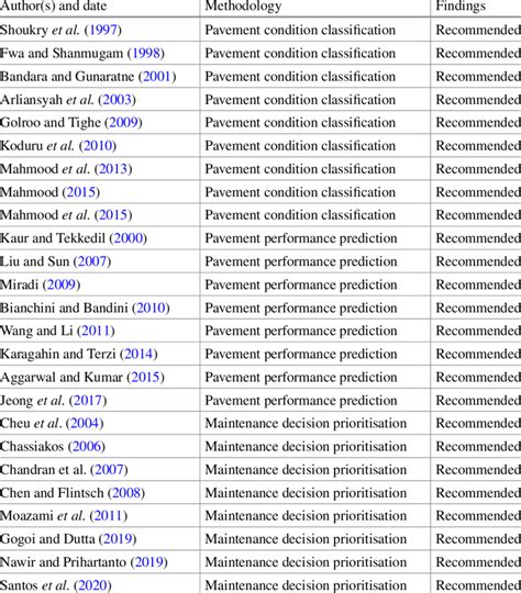 The Use Of Fuzzy Logic Theory In Pavement Management System Download Scientific Diagram