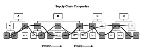 Cross Functional Business Process Download Scientific Diagram
