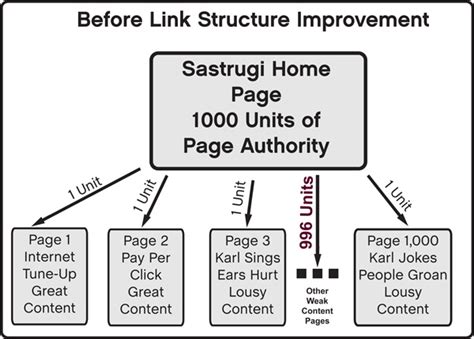 Sastrugi Marketing Internal Link Structure Get Found