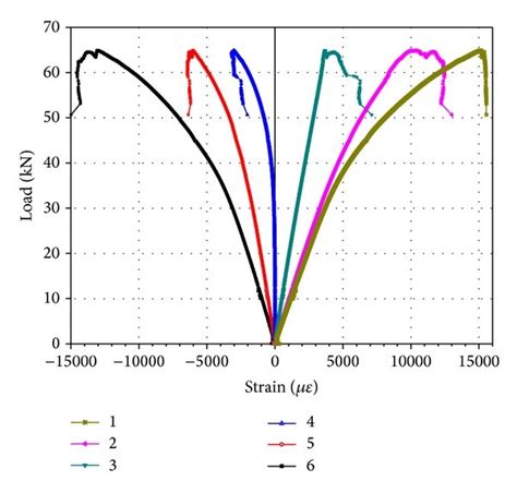 Load Strain Typical Curve Of Psb Beam Download Scientific Diagram