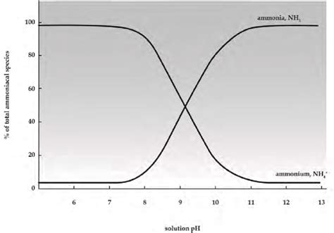 Ammoniacal Speciation In Function Of Ph Download Scientific Diagram