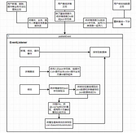 后台管理系统用户操作日志技术设计与实现 操作日志设计 csdn博客