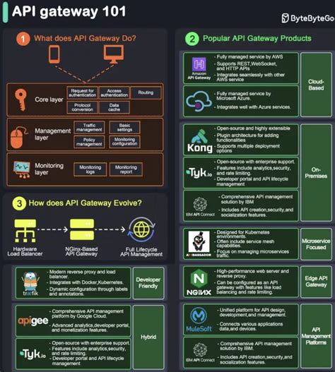 Aws Tutorials Complete Guide To Aws Api Gateway