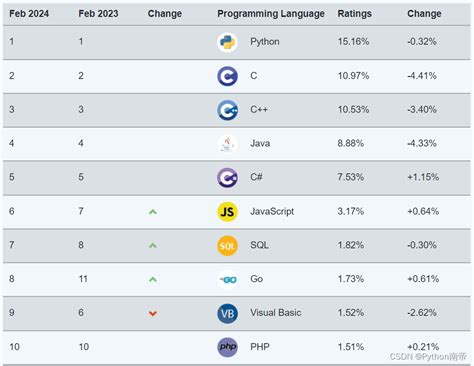 主流开发语言和开发环境介绍（2024年2月编程语言排行榜（tiobe前十））2024开发语言排行 Csdn博客