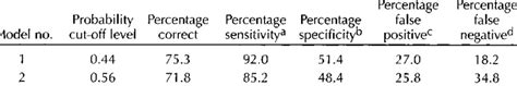 Classification Tables Of Logistic Regression Models To Determine