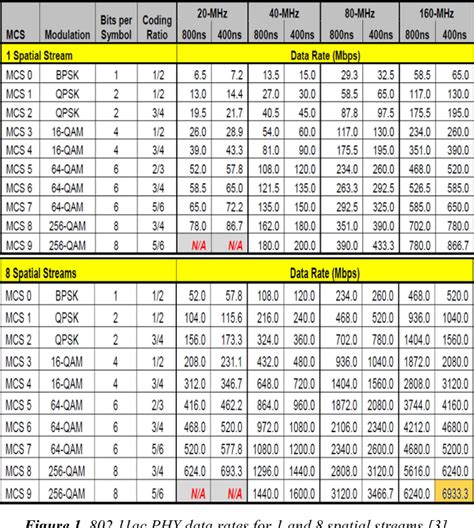 Figure 1 From Hands On Analysis Of 802 11ac Modulation And Coding Scheme Semantic Scholar
