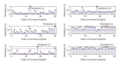 An Example Of Similarity Scores For A Normal Testing Data In Our Download Scientific Diagram