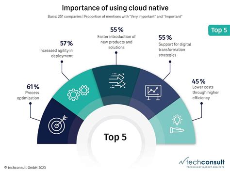 6 Benefits Of Adopting Cloud Native Development