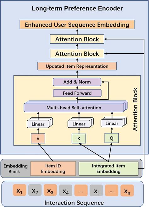 The Illustration Of Non Invasive Bidirectional Self Attention Item Download Scientific Diagram