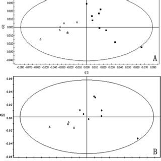 The Confidence Ellipse Of PCA Scores Plots A PCA Scores Plots Of Download Scientific Diagram