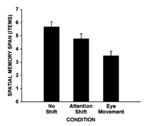 Effect Of Shift Type On Spatial Memory Span From Lawrence Et Al 2004
