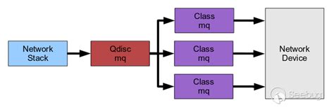 The Linux Kernel Network Scheduler Vulnerabilities And Exploits Privilege Escalation