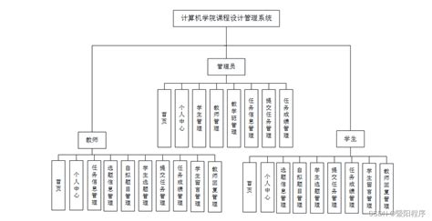 Javaphpnodejspython计算机学院课程设计管理系统【2024年毕设】 Csdn博客 Javaphpnodejspython计算机学院课程设计管理系统【2024年毕设】 Csdn博客