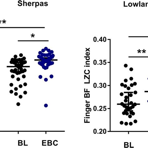 Lempel Ziv Complexity Lzc Of Skin Bf Signal Measured Over 15 Epochs Download Scientific