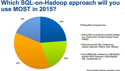 Sql On Hadoop Tools Hive Or Impala Or Spark Sql