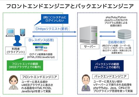 【フロントエンドとバックエンドエンジニア】違いやスキル・向いている人 It辞書