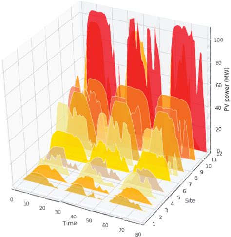 Figure 1 From Spatially Aggregated Photovoltaic Power Prediction Using Wavelet And Convolutional