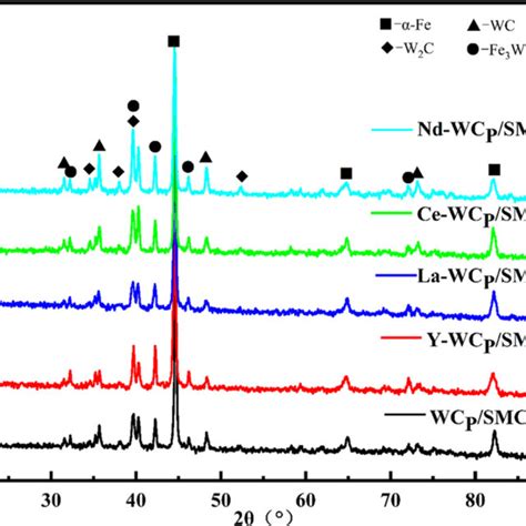 Element Distribution Diagram Of Different Rare Earth Element Doped Download Scientific Diagram