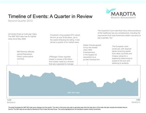 Marotta Wealth Management 2nd Quarter 2012 Report Pptx