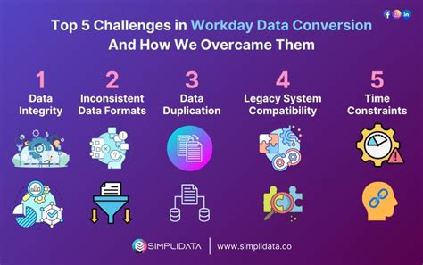 Simplidata Data Conversion Solutions For Workday Simplidata Posted