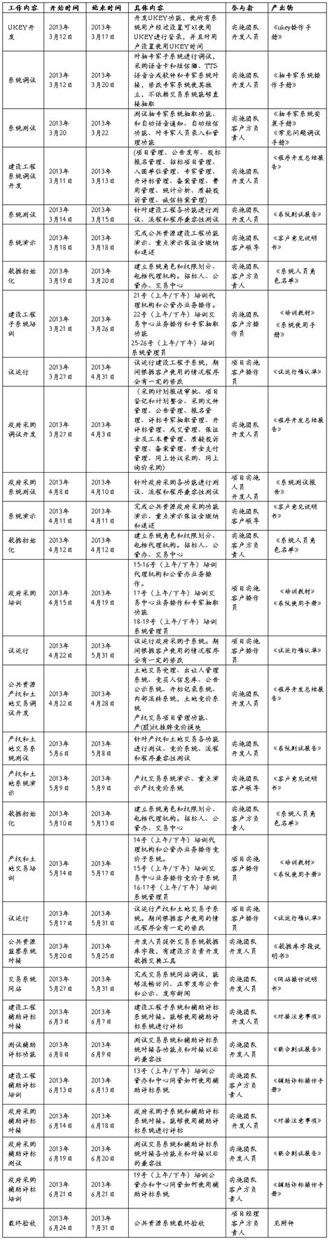 软件项目实施计划范本、模板。 范文118