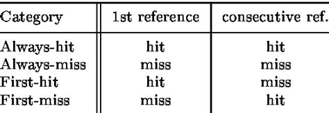 Categorizations For Cache References Download Table