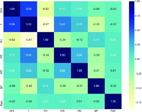 Pearson Correlation Coefficient Of Meteorological Variables With Solar