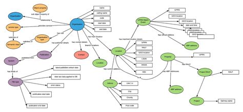 Baseline Data Set Discovery Data Service