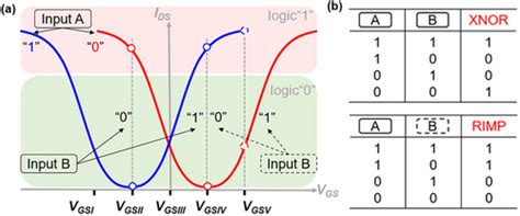 Demonstration Of Efficient Non‐volatile Boolean Logic With Non‐volatile And Ambipolar Fin Field