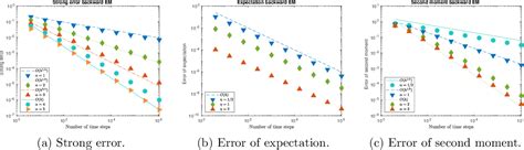 figure 3 from euler maruyama approximations of the stochastic heat