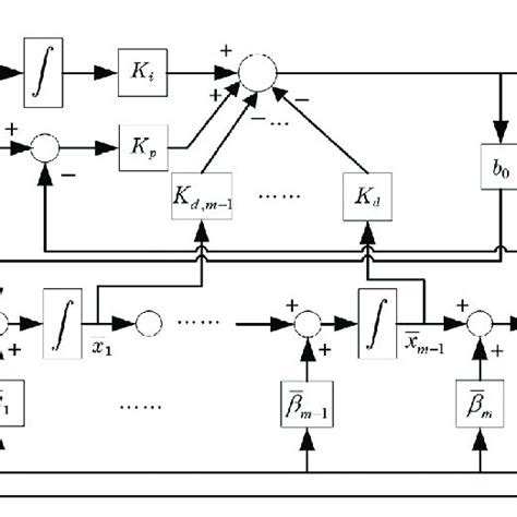 Structure Of The Observer Based Pid Download Scientific Diagram Structure Of The Observer Based Pid Download Scientific Diagram